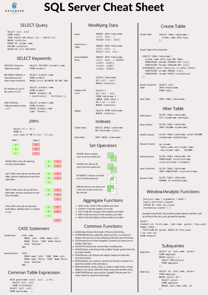 Oracle SQL Postgre Cheat Sheet - Connect 4 Programming