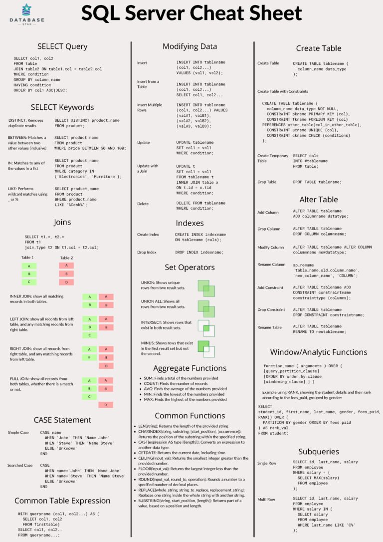 Oracle SQL Postgre Cheat Sheet – Connect 4 Programming